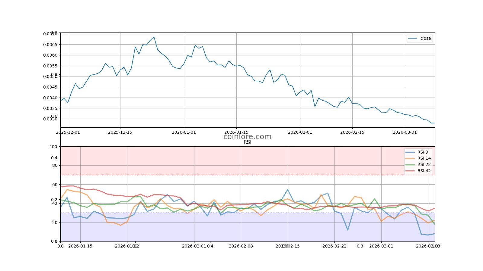 Doodles RSI indicator
