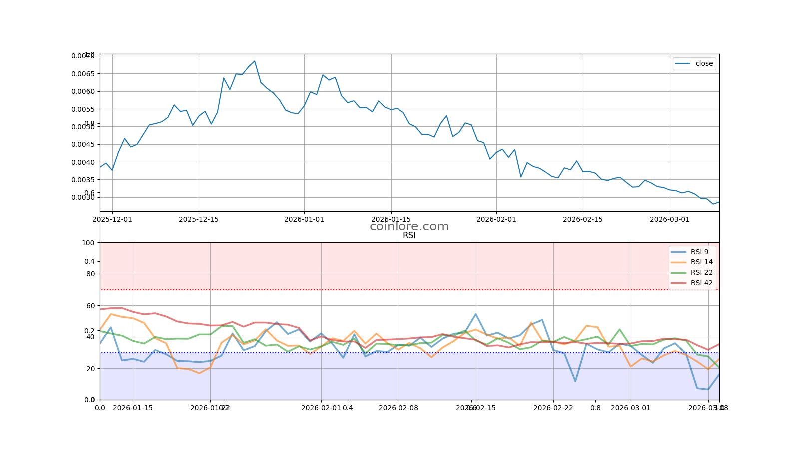 Doodles RSI indicator