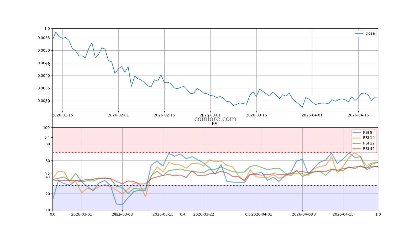Doodles RSI indicator
