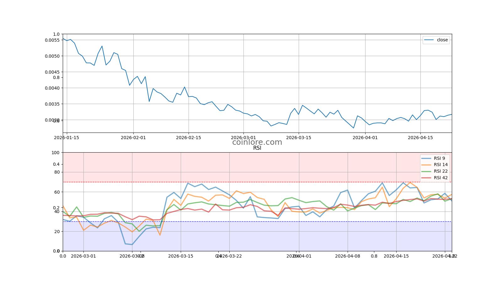 Doodles RSI indicator