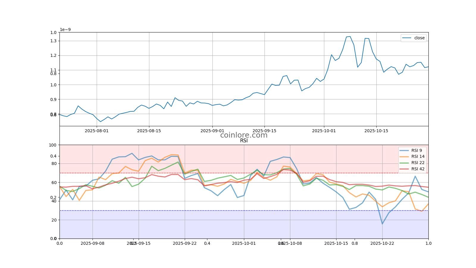 Doogee RSI indicator
