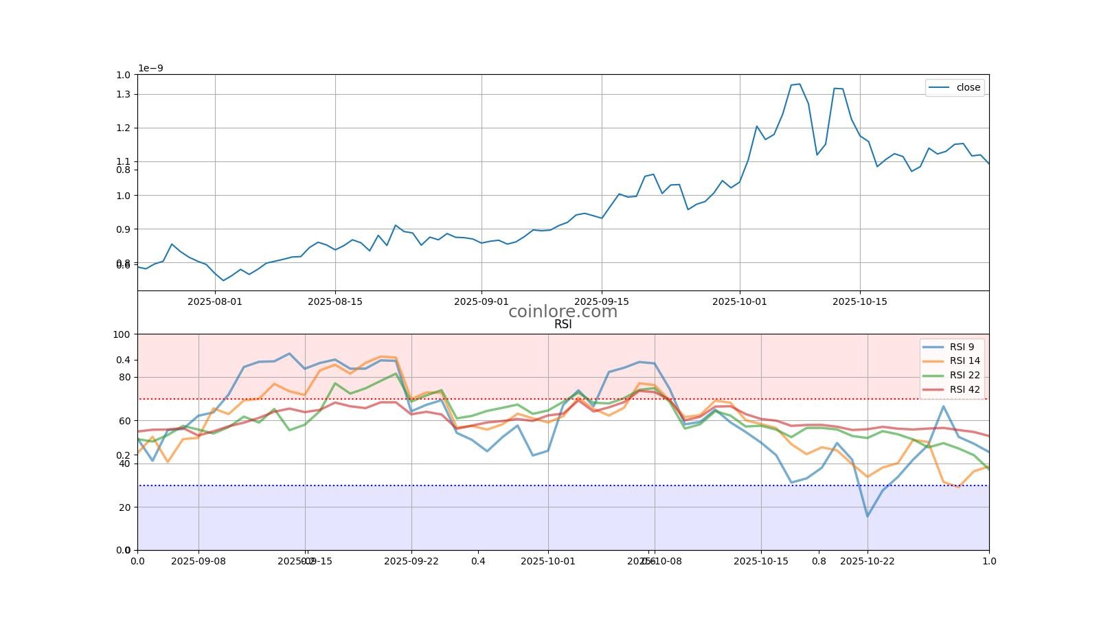 Doogee RSI indicator