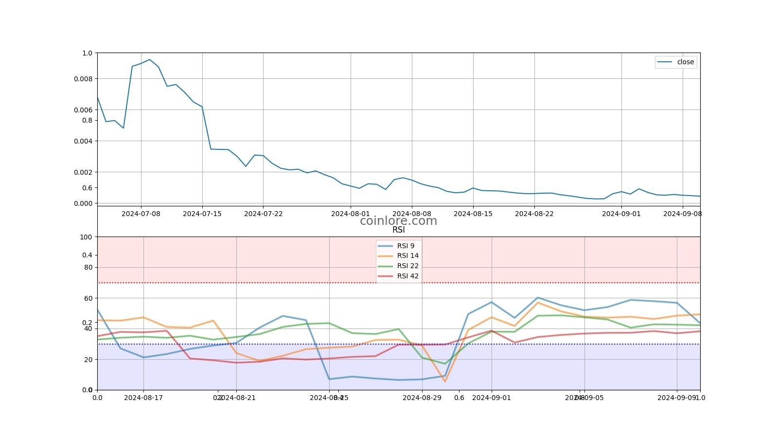 Doogle RSI indicator