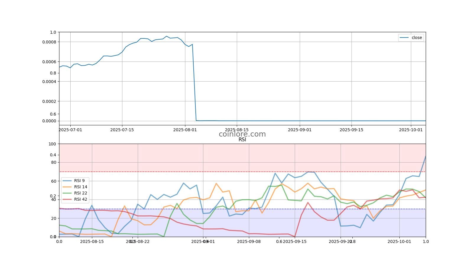 Doont Buy RSI indicator
