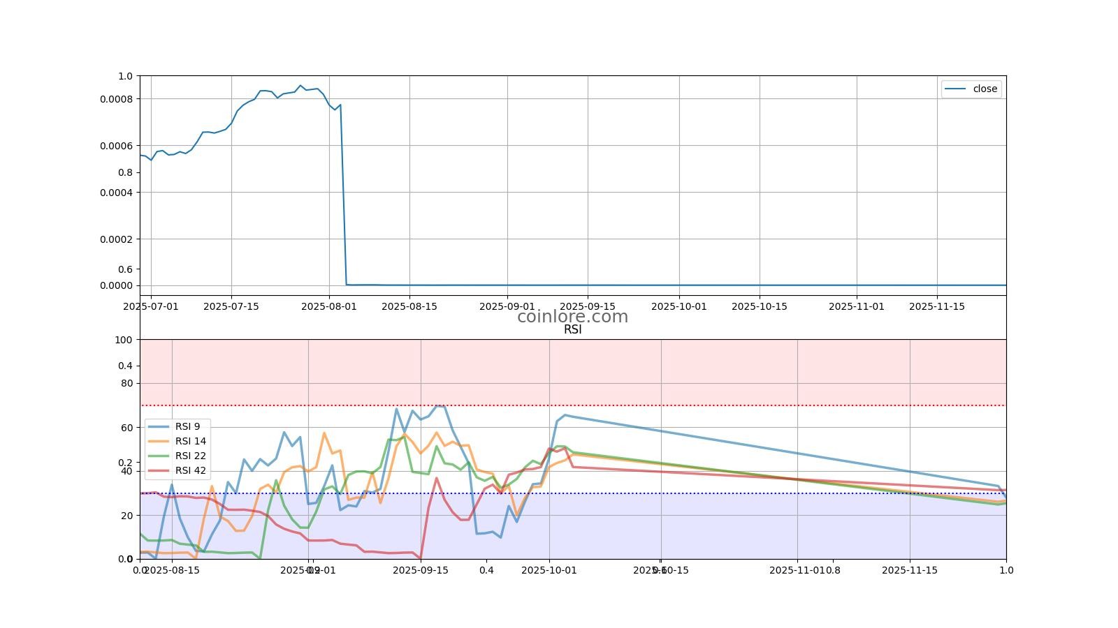 Doont Buy RSI indicator