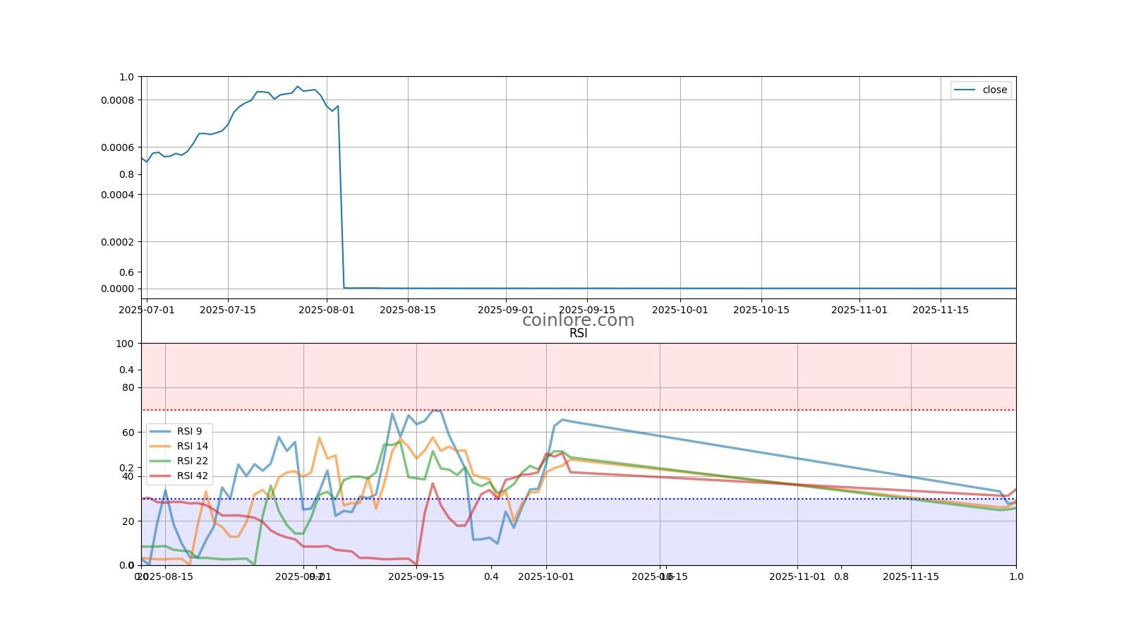 Doont Buy RSI indicator