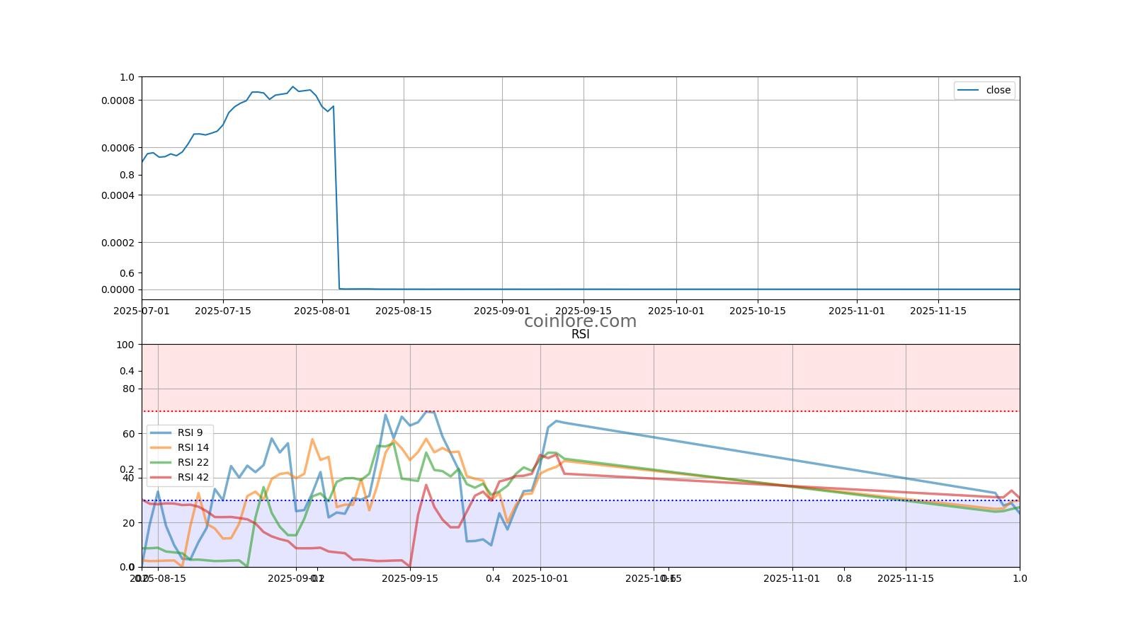 Doont Buy RSI indicator