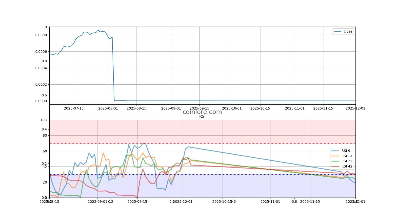 Doont Buy RSI indicator