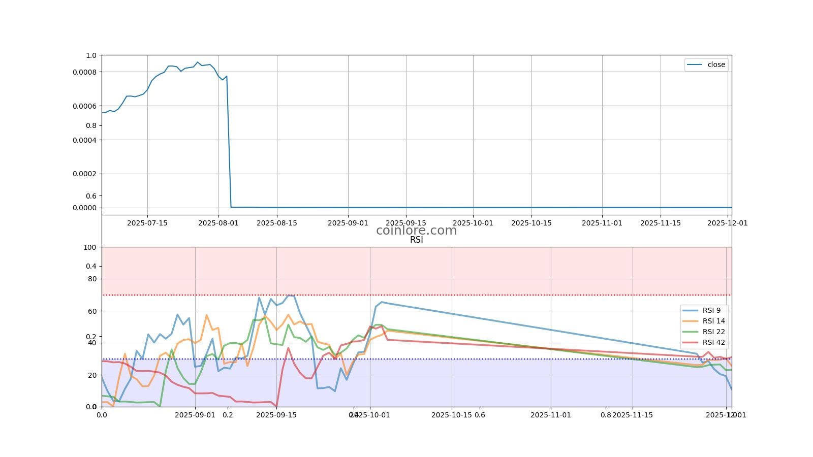 Doont Buy RSI indicator
