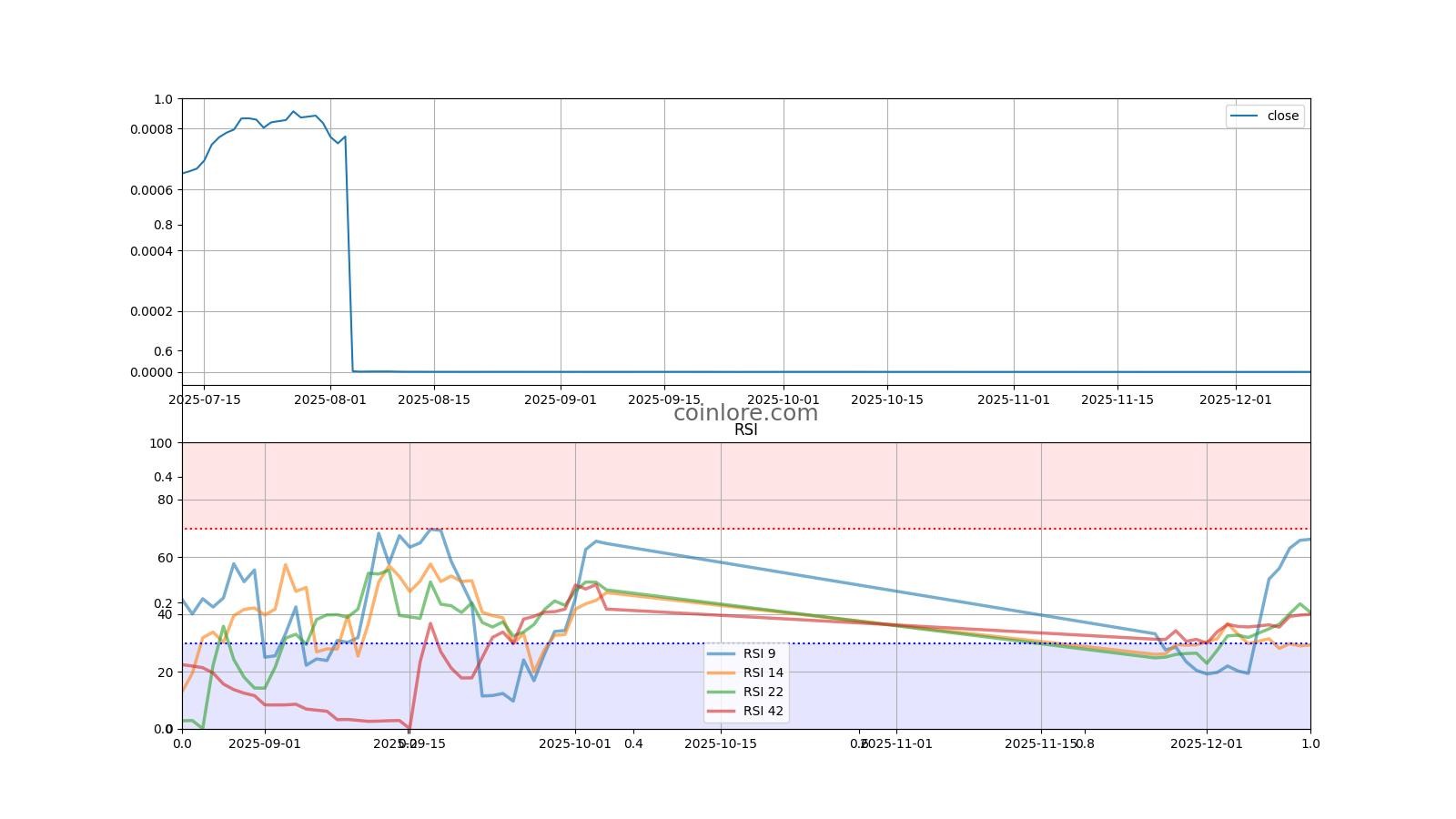 Doont Buy RSI indicator