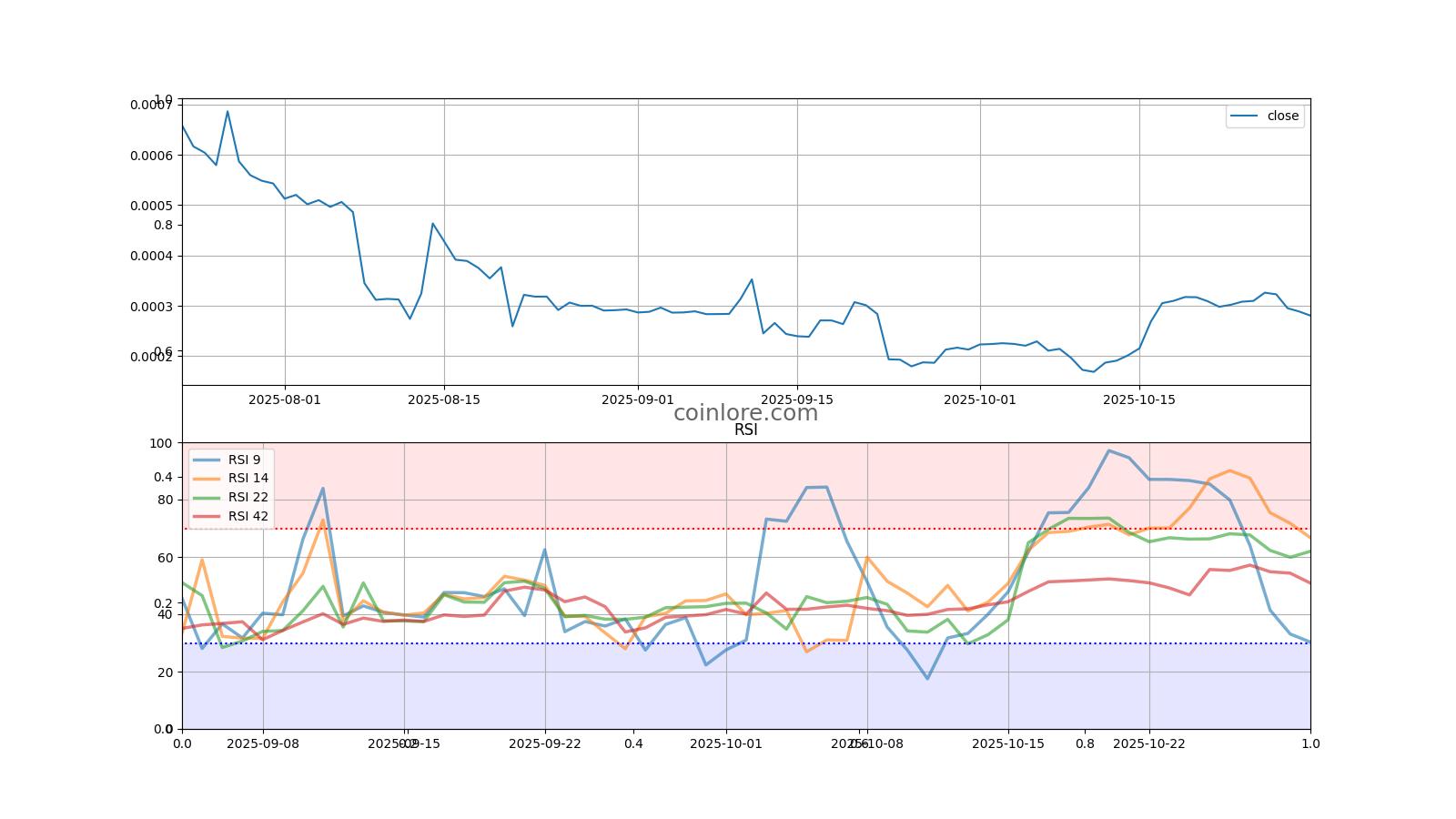 Dope Wars Paper RSI indicator