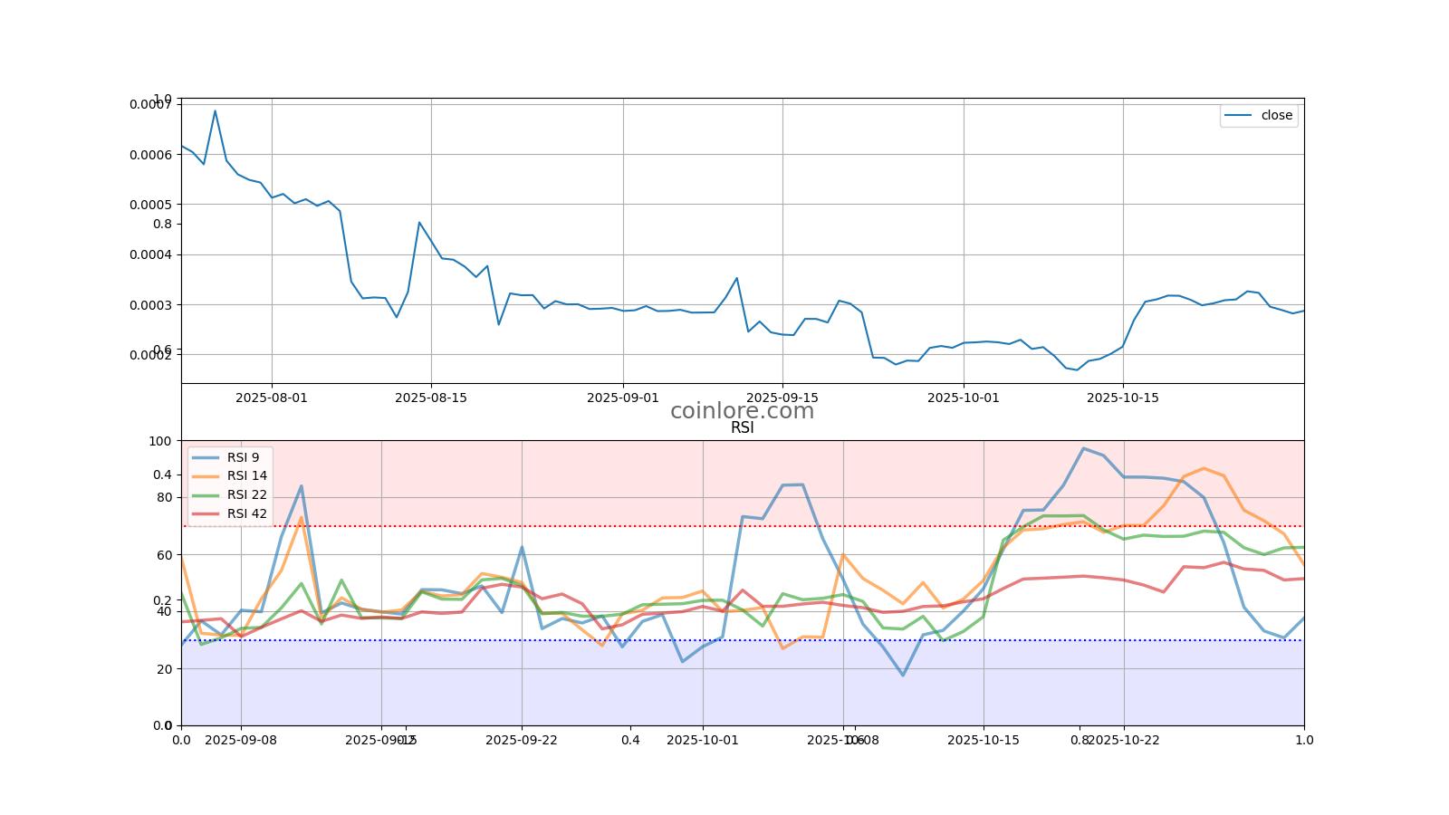 Dope Wars Paper RSI indicator