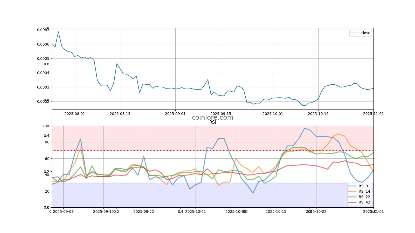 Dope Wars Paper RSI indicator