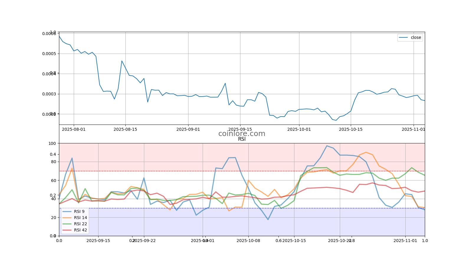 Dope Wars Paper RSI indicator