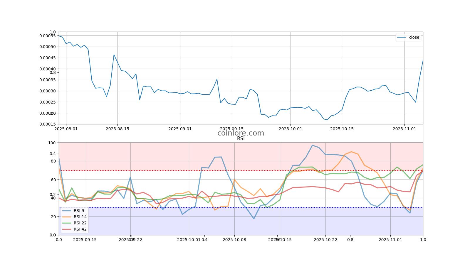 Dope Wars Paper RSI indicator