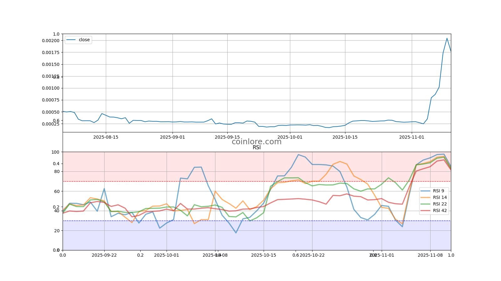 Dope Wars Paper RSI indicator