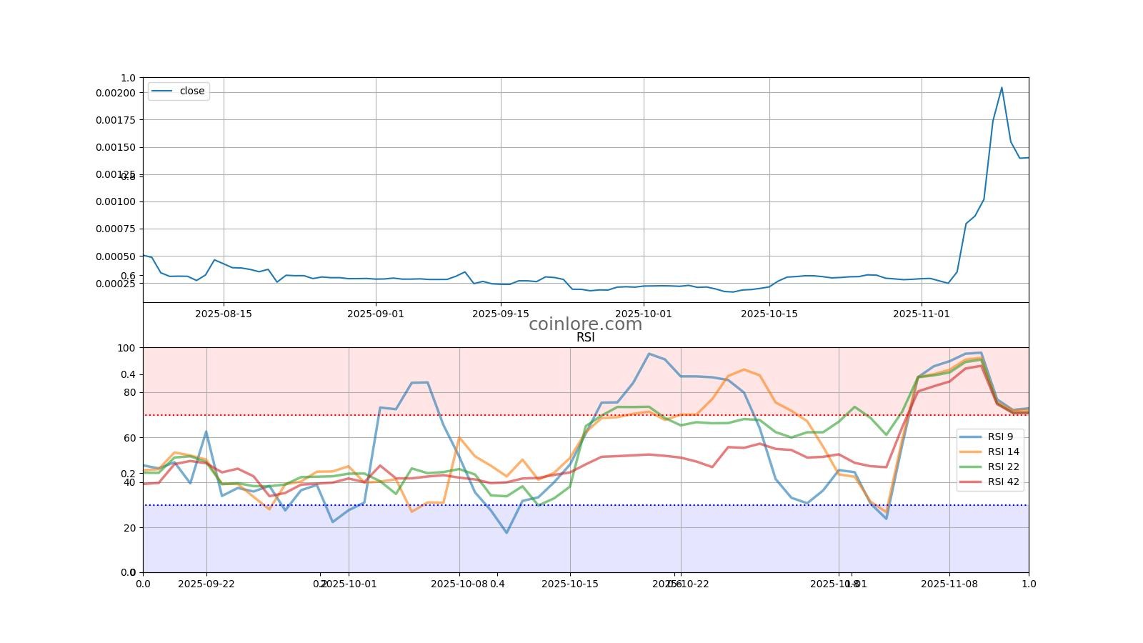 Dope Wars Paper RSI indicator