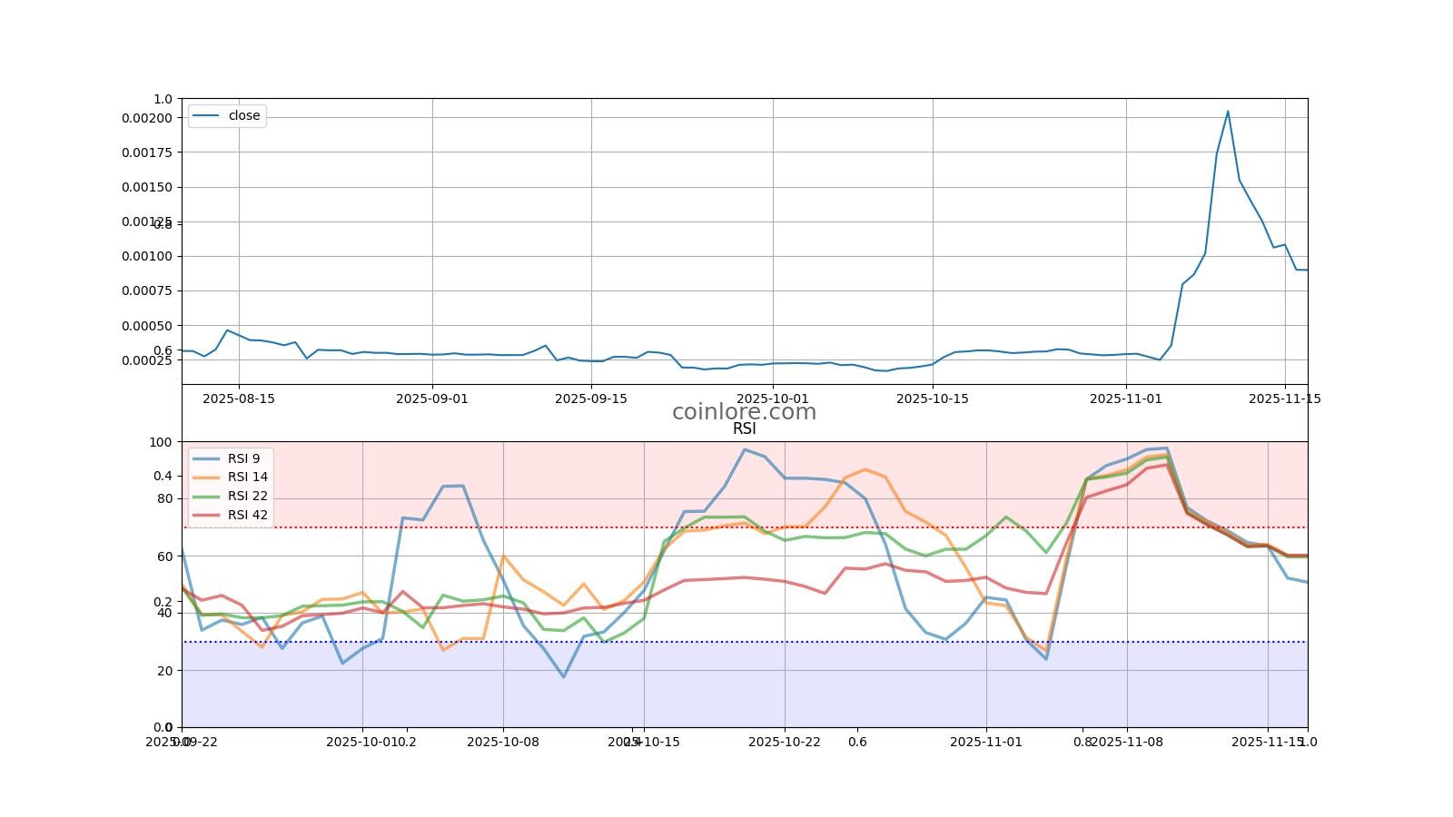 Dope Wars Paper RSI indicator