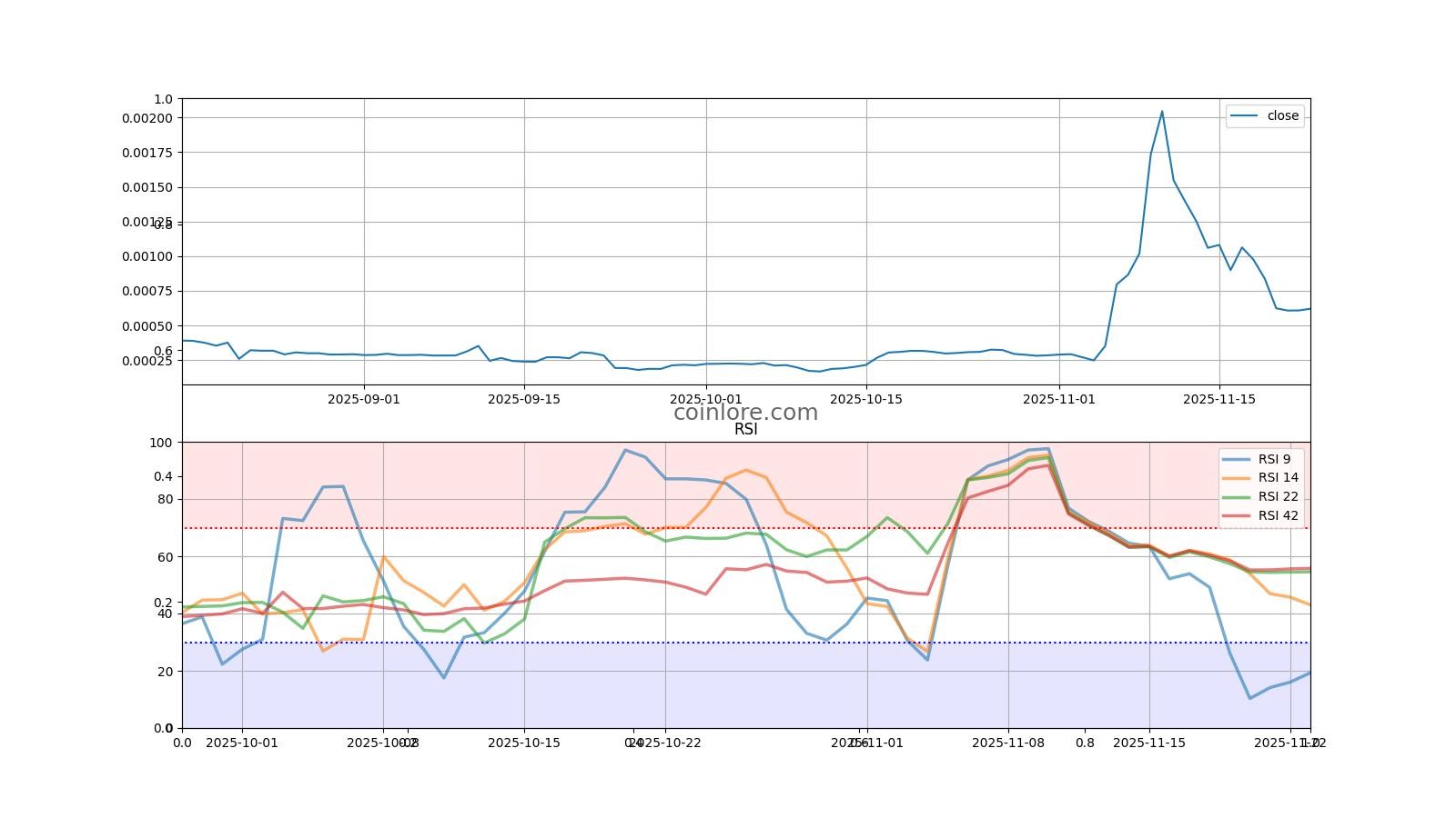 Dope Wars Paper RSI indicator