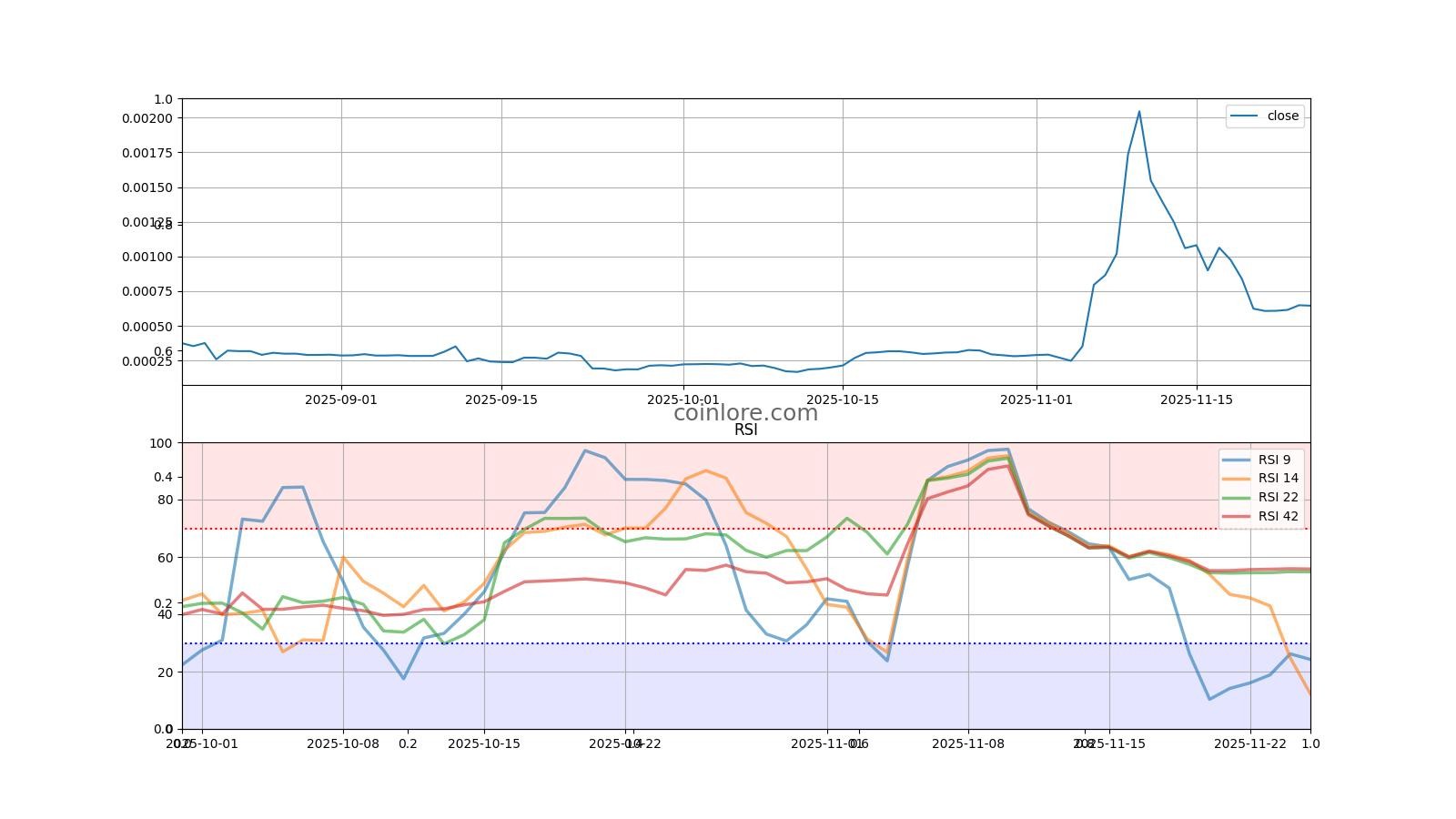 Dope Wars Paper RSI indicator