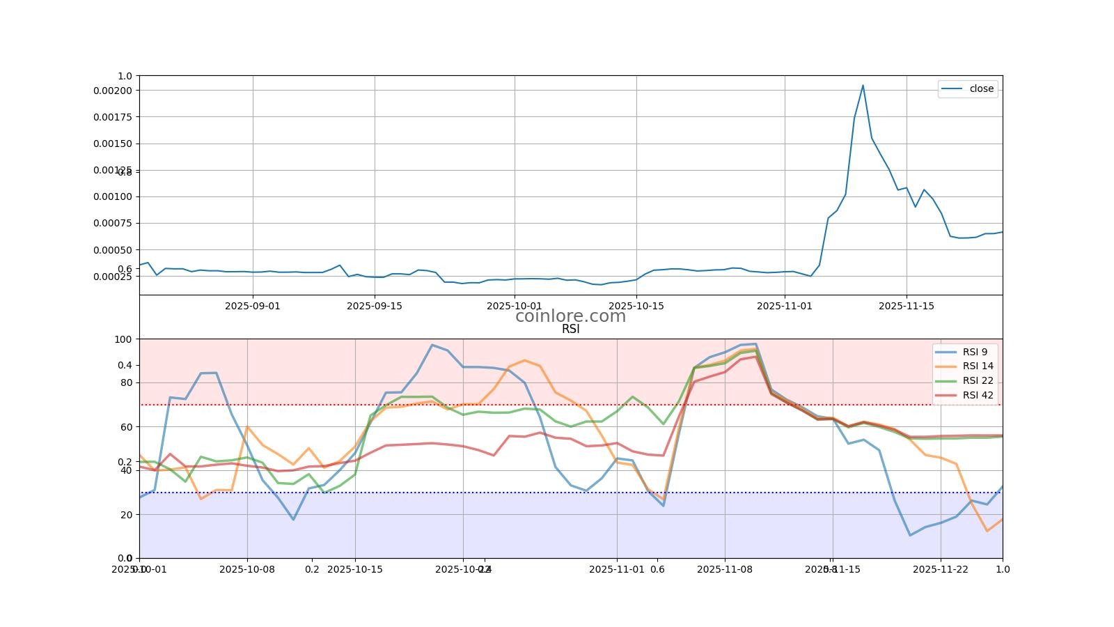 Dope Wars Paper RSI indicator