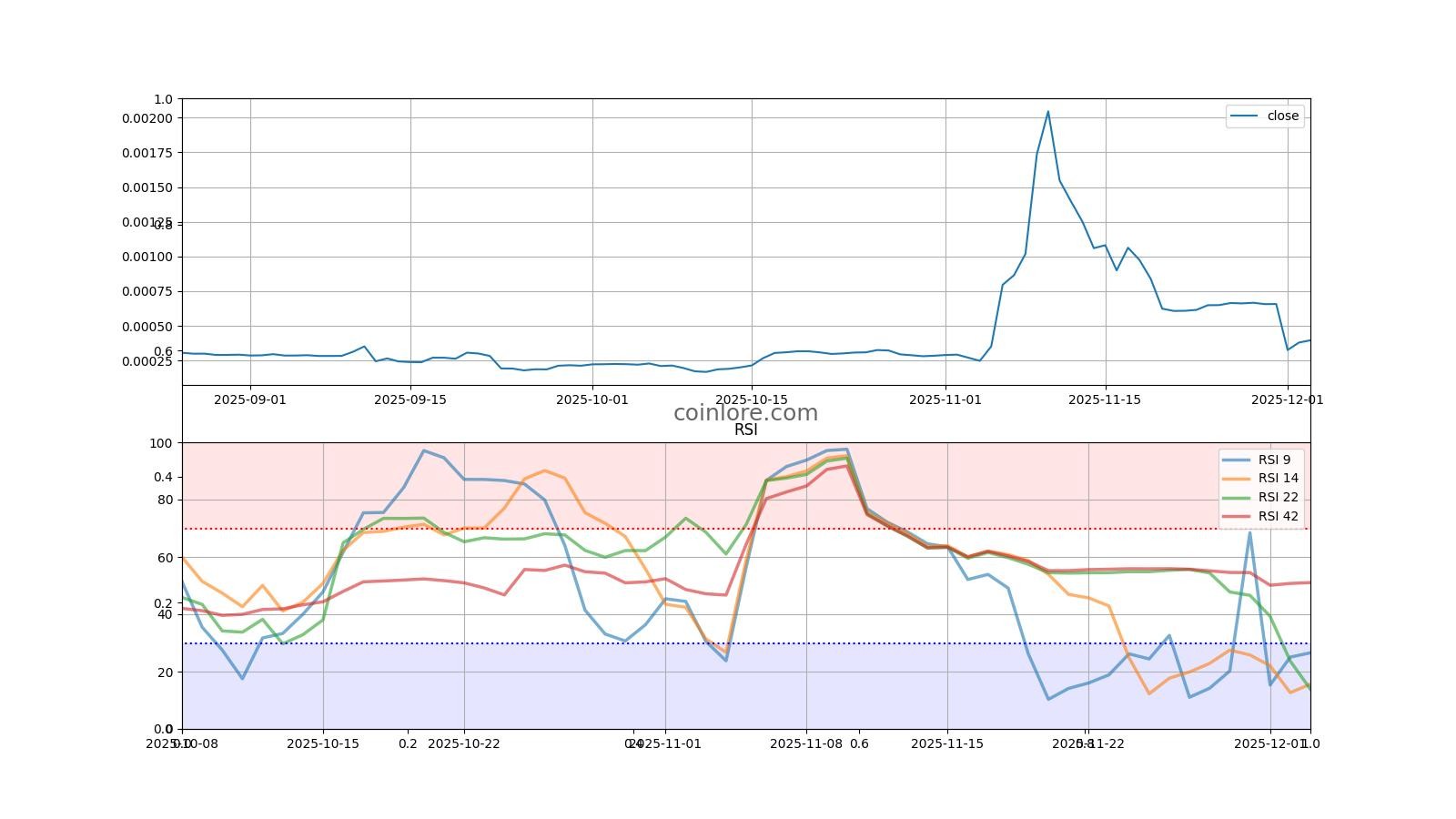 Dope Wars Paper RSI indicator