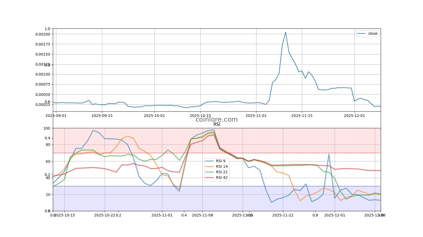 Dope Wars Paper RSI indicator