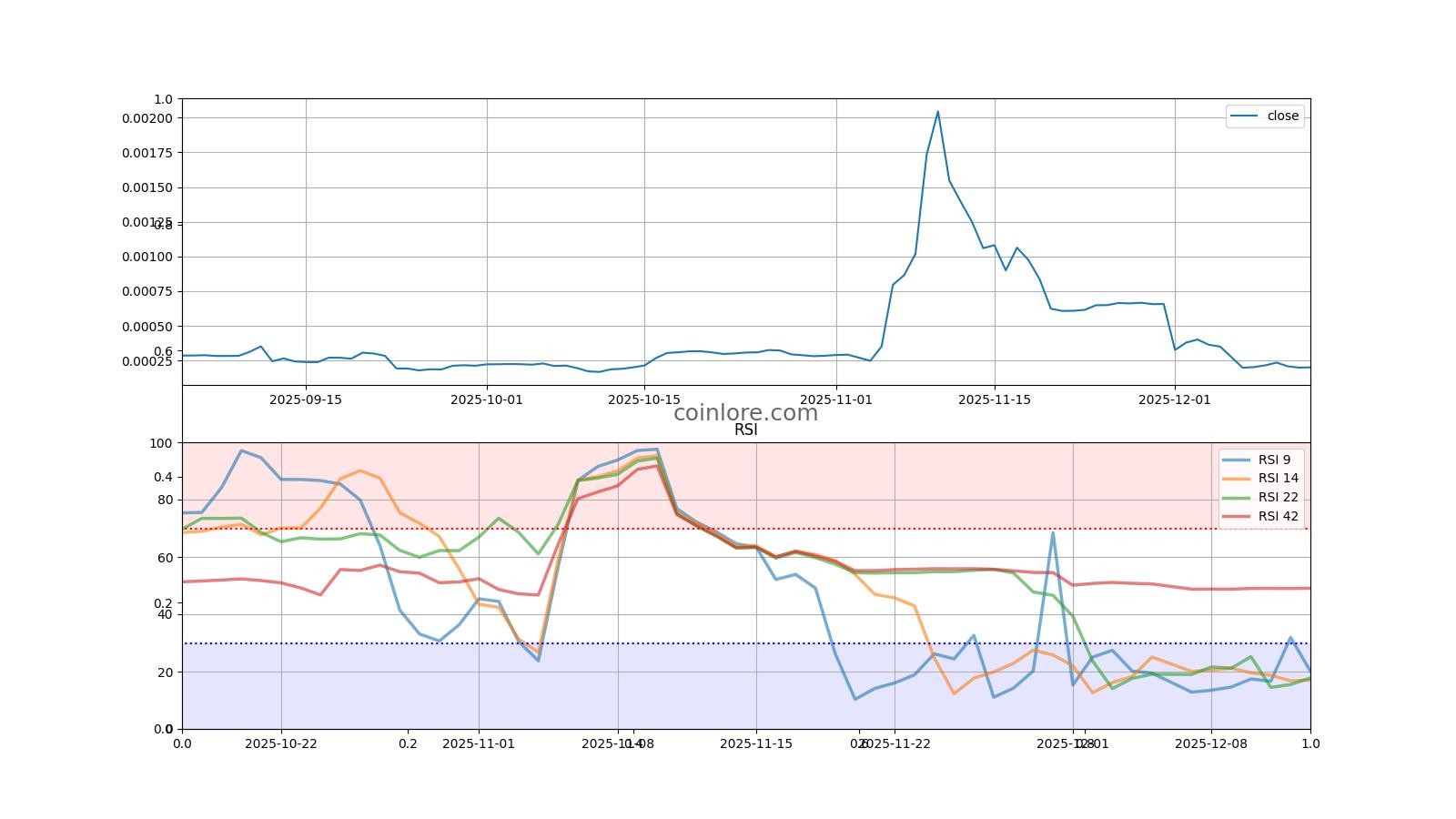 Dope Wars Paper RSI indicator