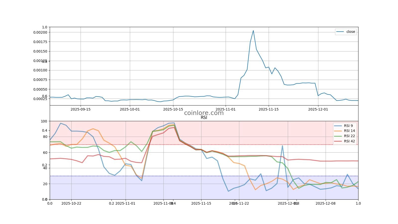 Dope Wars Paper RSI indicator