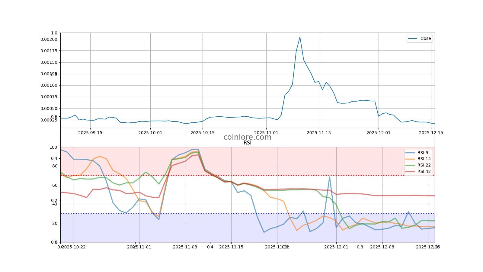 Dope Wars Paper RSI indicator