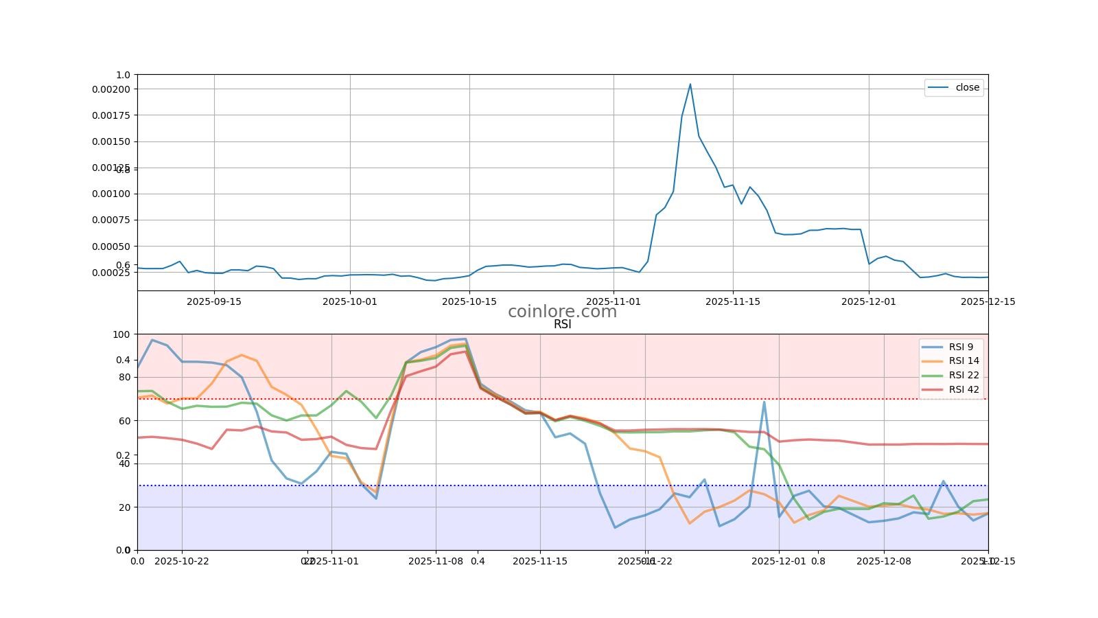 Dope Wars Paper RSI indicator