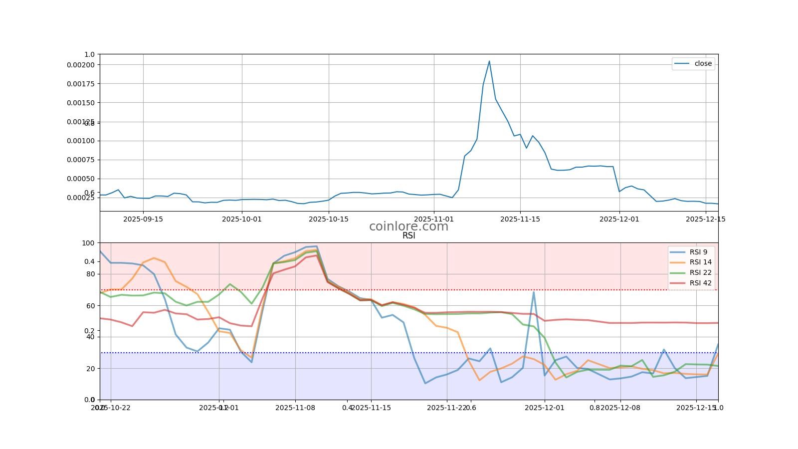 Dope Wars Paper RSI indicator