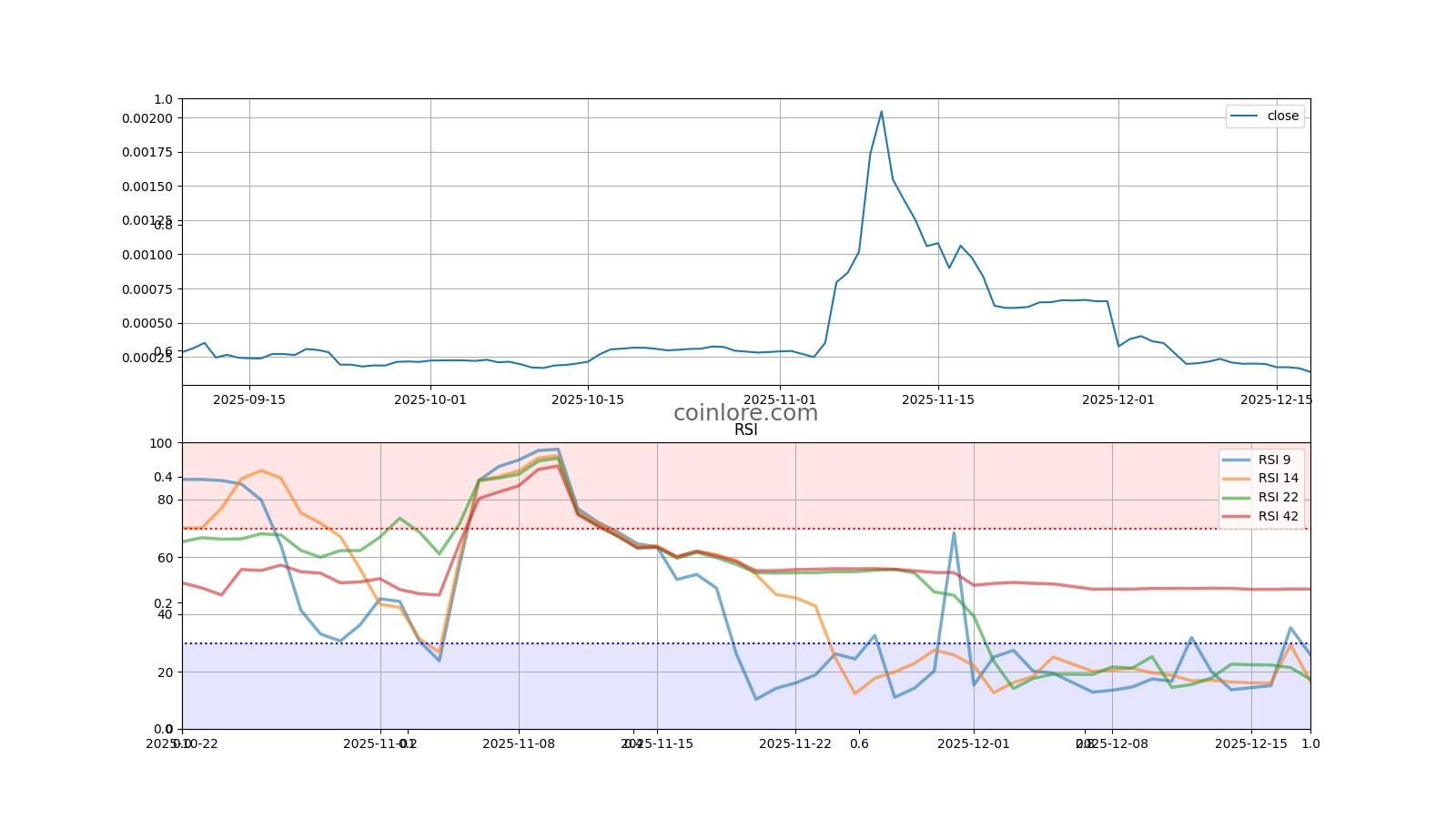 Dope Wars Paper RSI indicator