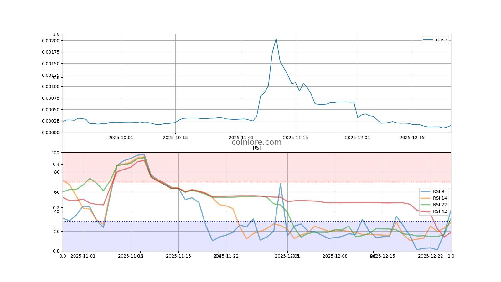 Dope Wars Paper RSI indicator