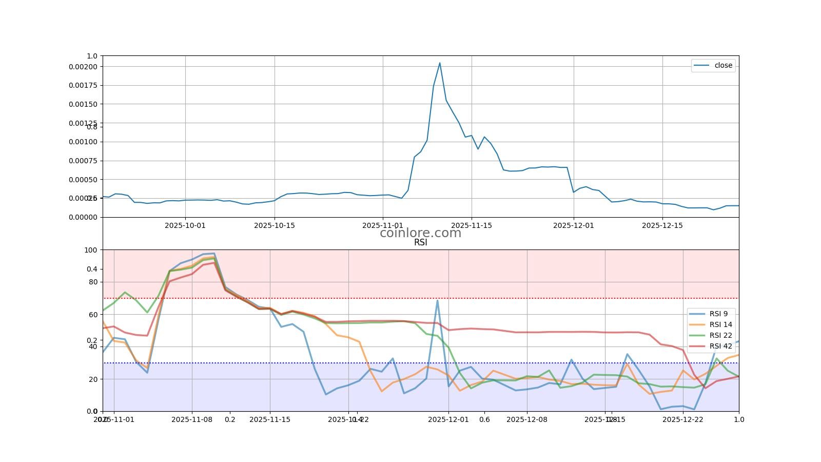 Dope Wars Paper RSI indicator