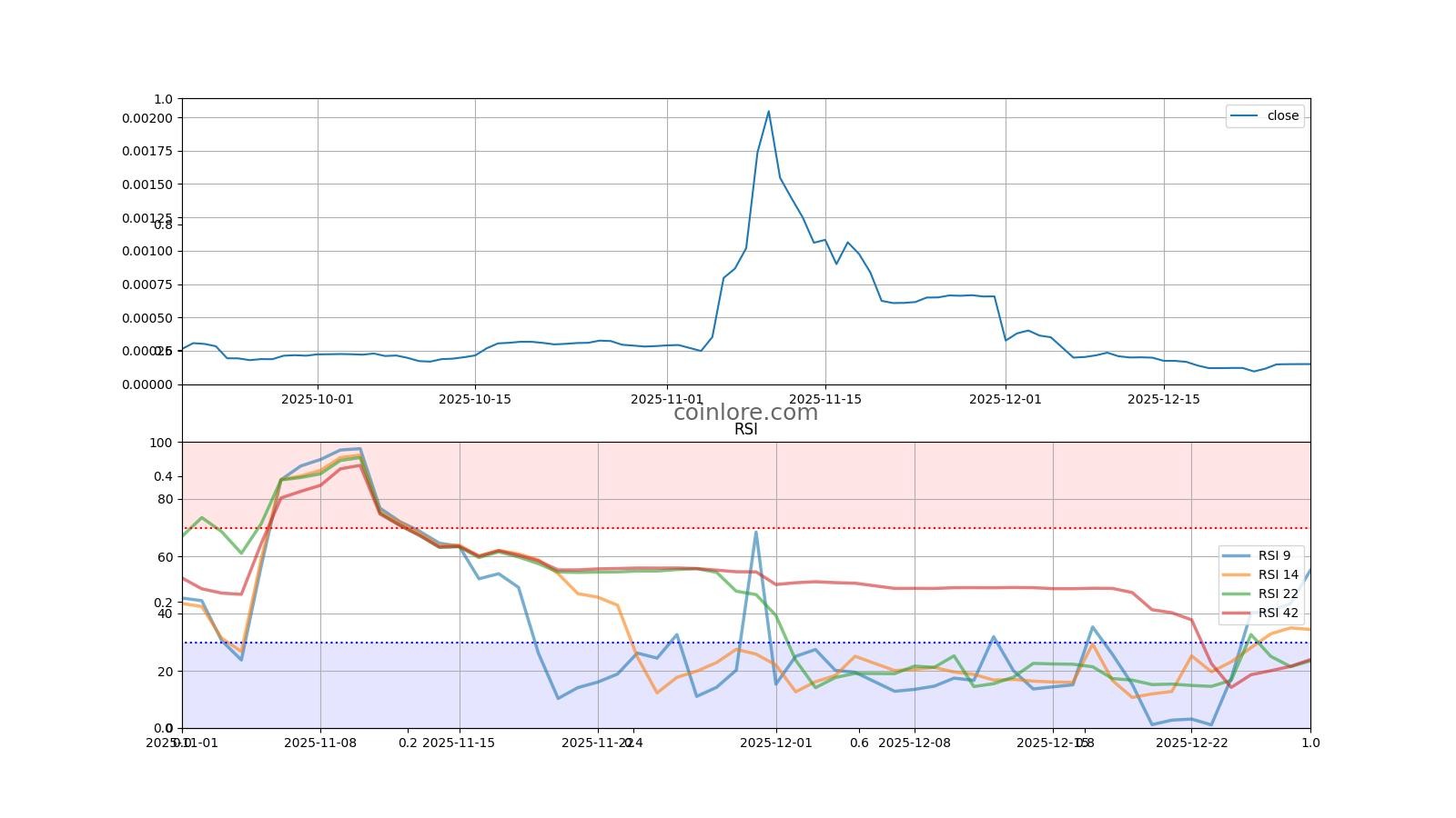 Dope Wars Paper RSI indicator