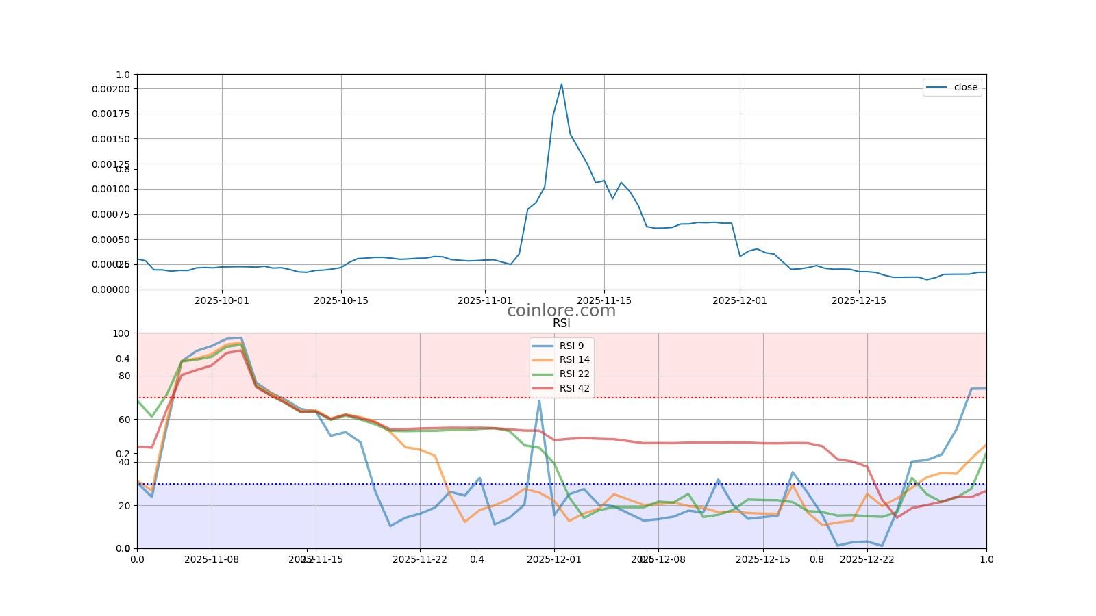 Dope Wars Paper RSI indicator