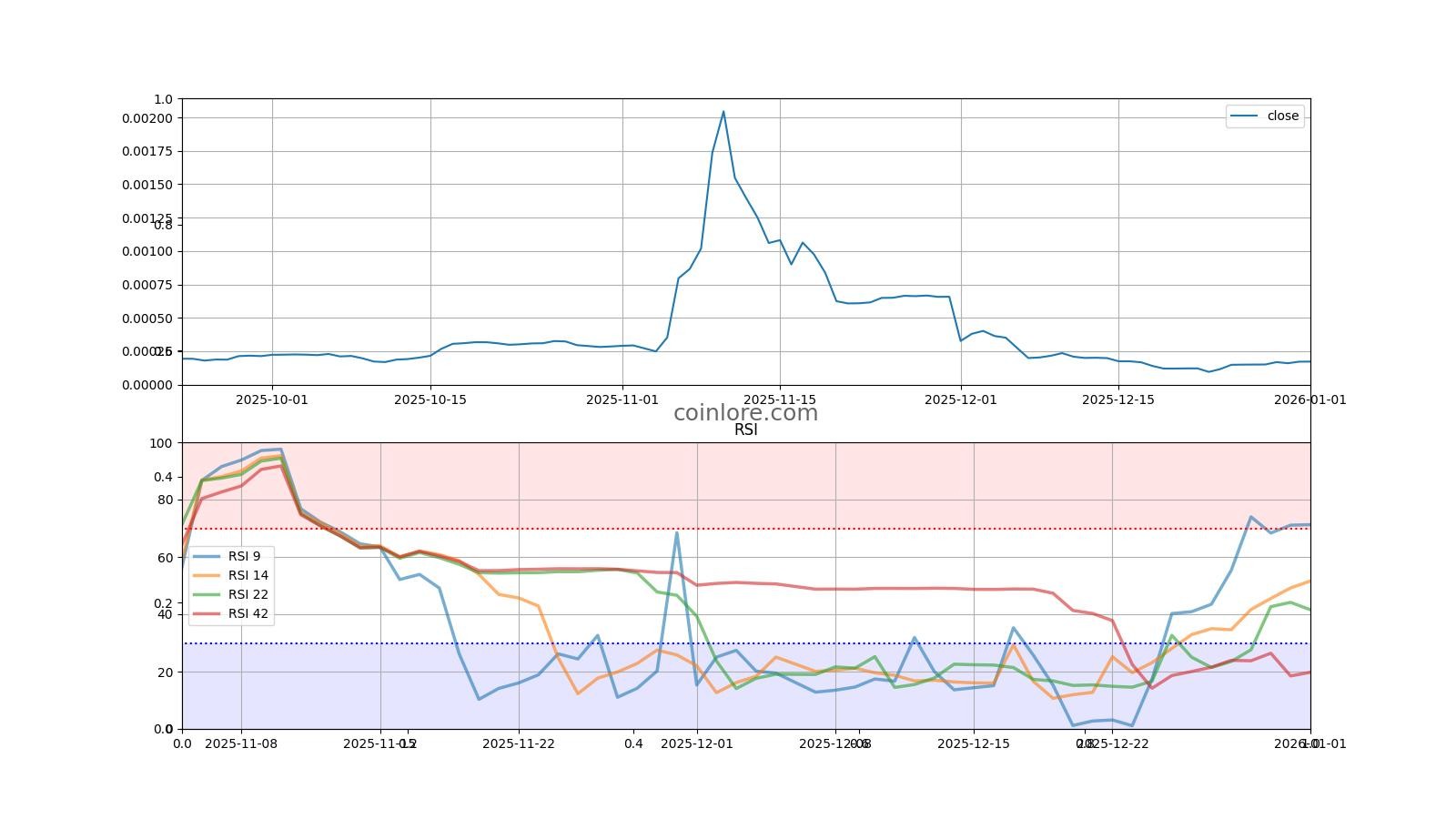 Dope Wars Paper RSI indicator