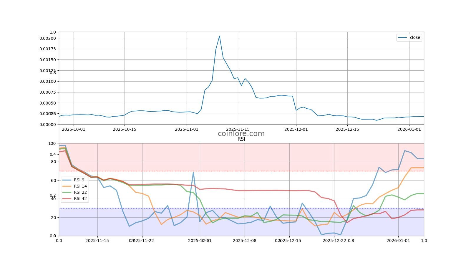 Dope Wars Paper RSI indicator