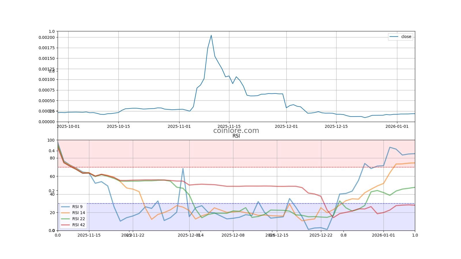 Dope Wars Paper RSI indicator