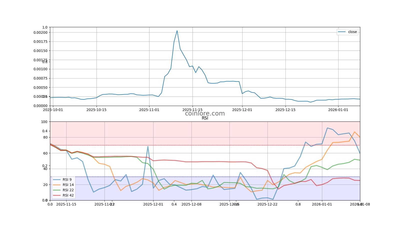 Dope Wars Paper RSI indicator