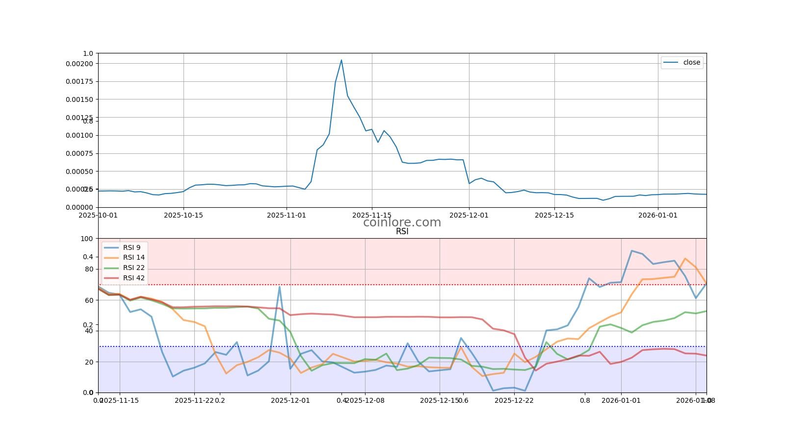Dope Wars Paper RSI indicator