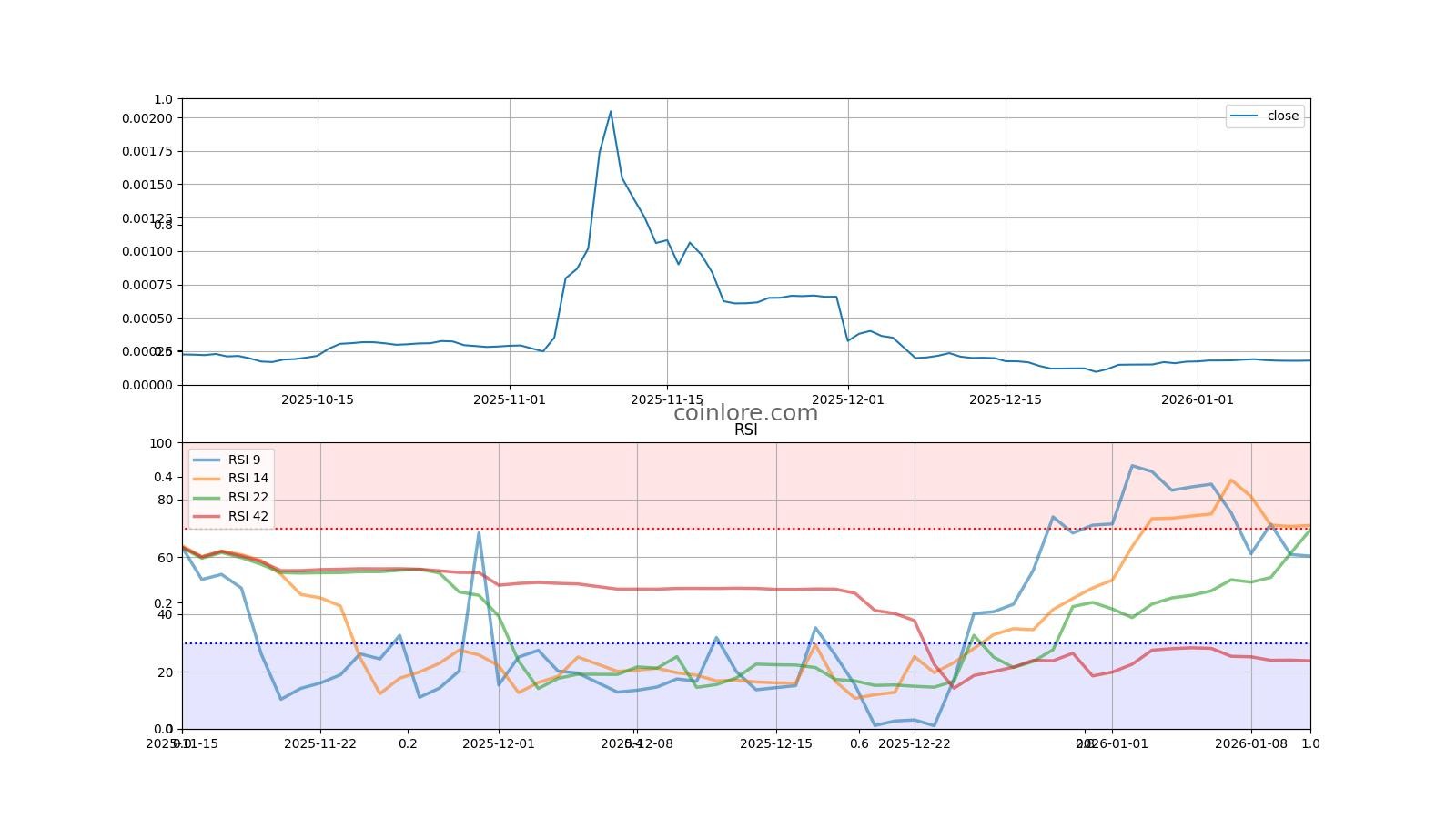 Dope Wars Paper RSI indicator