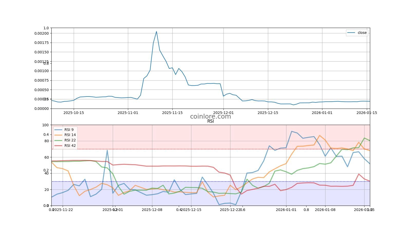 Dope Wars Paper RSI indicator