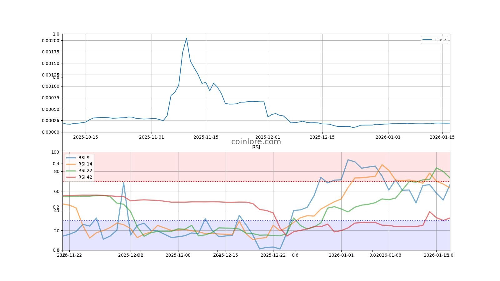Dope Wars Paper RSI indicator