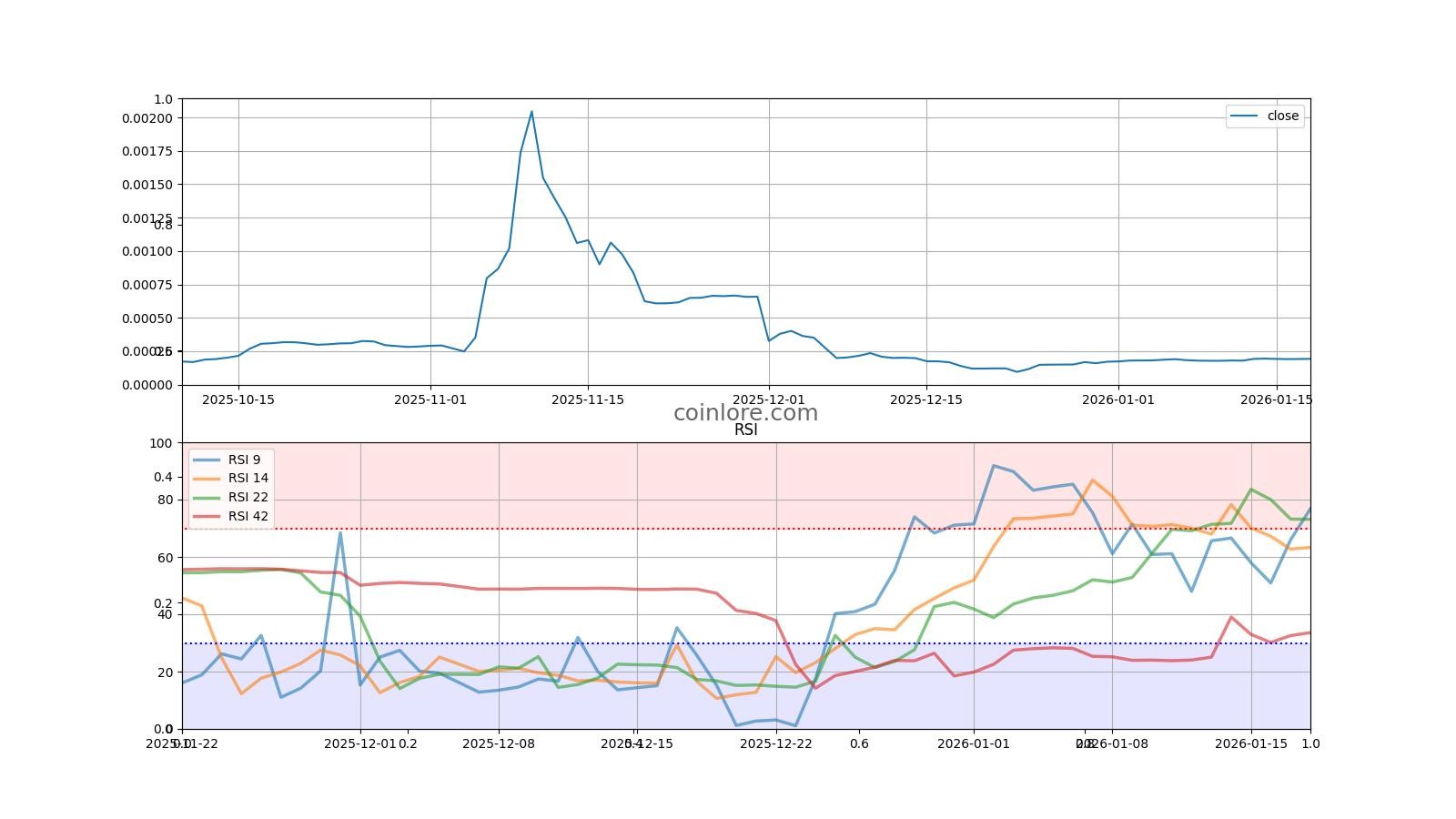 Dope Wars Paper RSI indicator