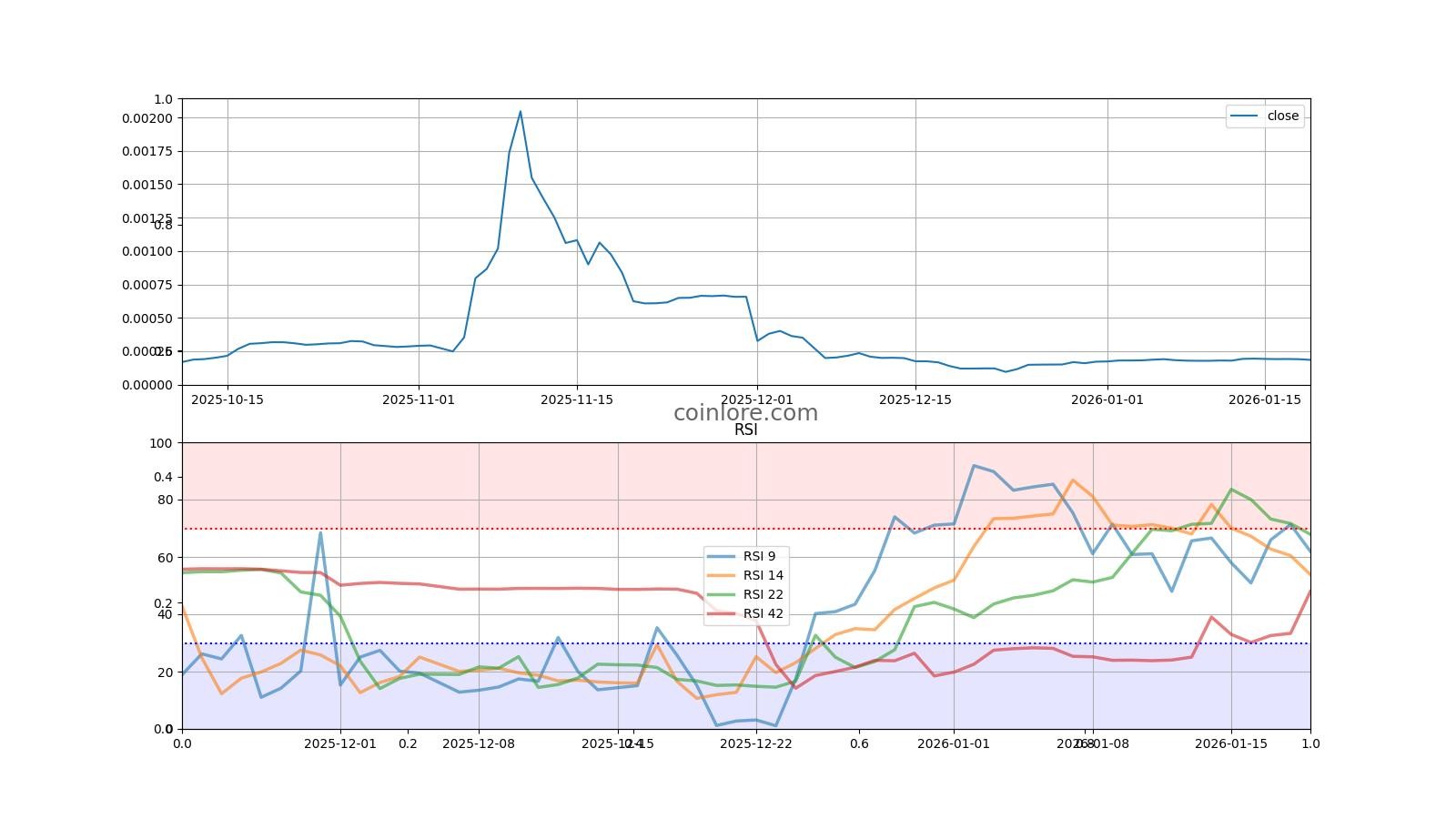 Dope Wars Paper RSI indicator