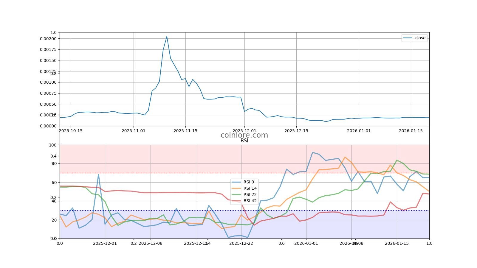 Dope Wars Paper RSI indicator