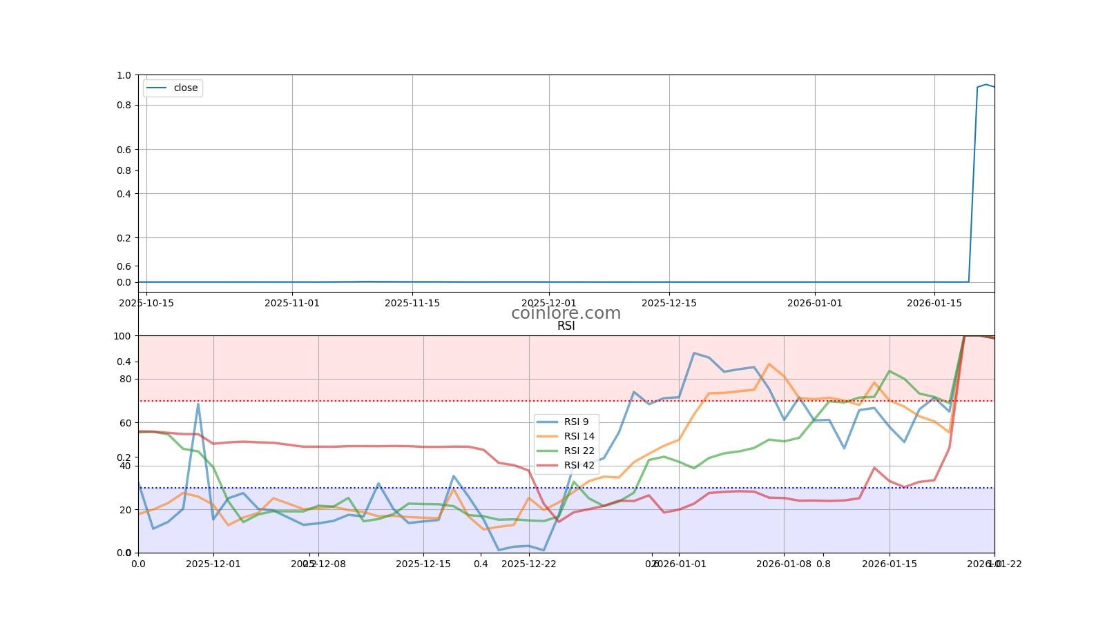 Dope Wars Paper RSI indicator