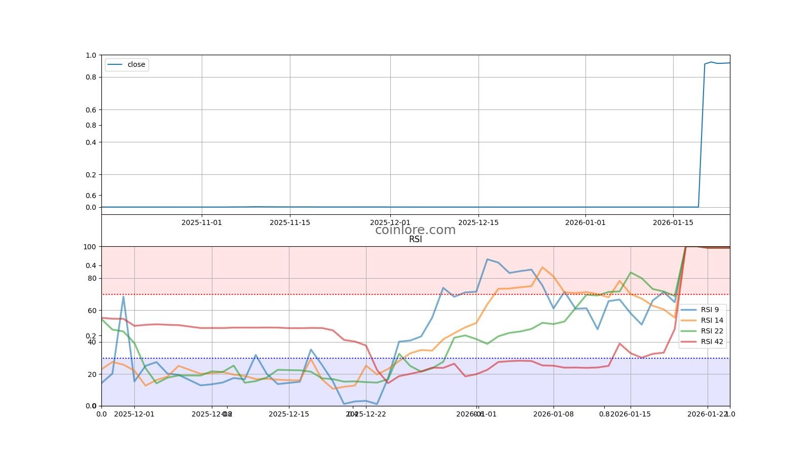 Dope Wars Paper RSI indicator